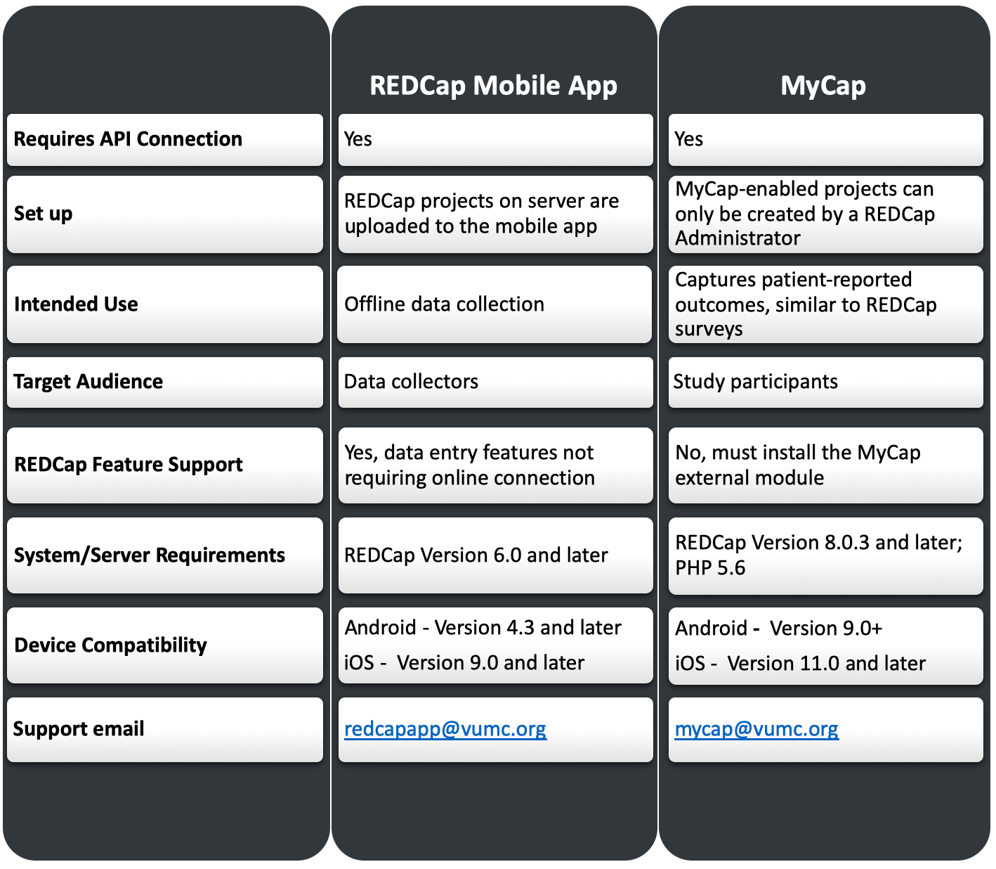 REDCAP MOBILE DEVICE APPLICATIONS – REDCap